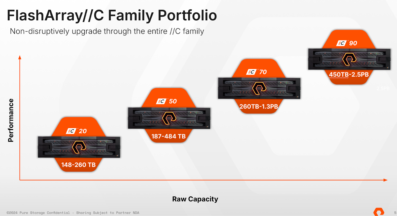 Announcing FlashArray//C20 from Pure Storage